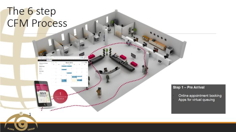 Queue Management System – Flora Technology