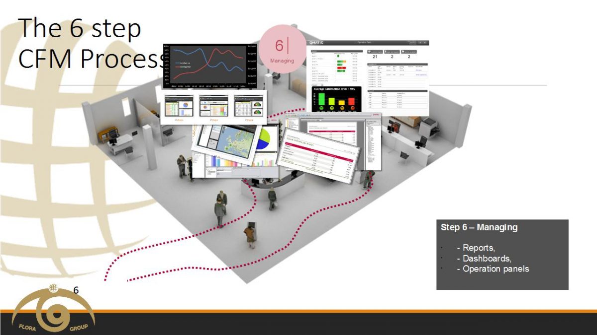 Queue Management System – Flora Technology